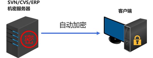 深信达-源代码加密,源代码防泄密,主机加固,系统加固,可信操作系统,源代码保密,防反编译,防病毒,防勒索病毒,源代码安全,研发数据加密